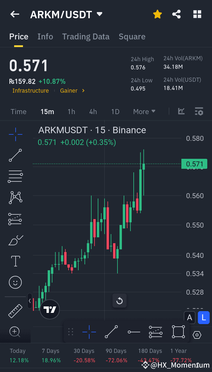 🔥🚀Arkham ($ARKM ) Gains Momentum Amid Key Developments | HX_Momentum on Binance Square