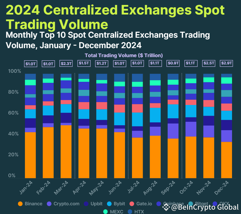 Crypto Trading Soars in Q4 2022: Top Centralized Exchanges See $6.4 Trillion in Volume ...