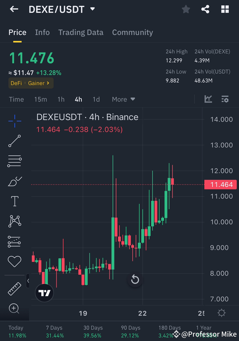 $DEXE /USDT: Momentum Building – Strong Upside Potential! 🔥 | Professor Mike on Binance Square