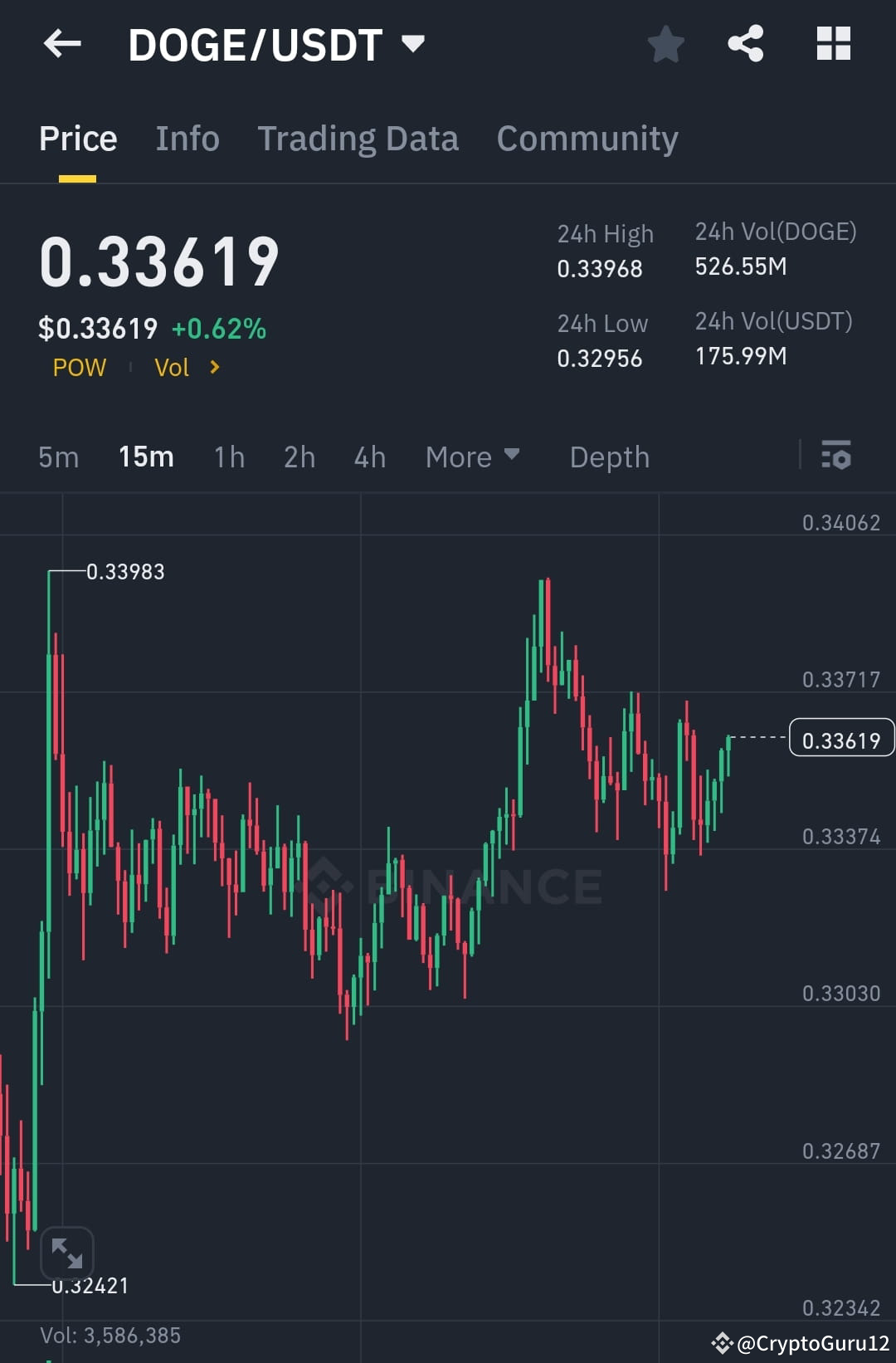 $DOGE /USDT Trading Signal – Consolidation Breakout on the H | CryptoGuru12 on Binance Square