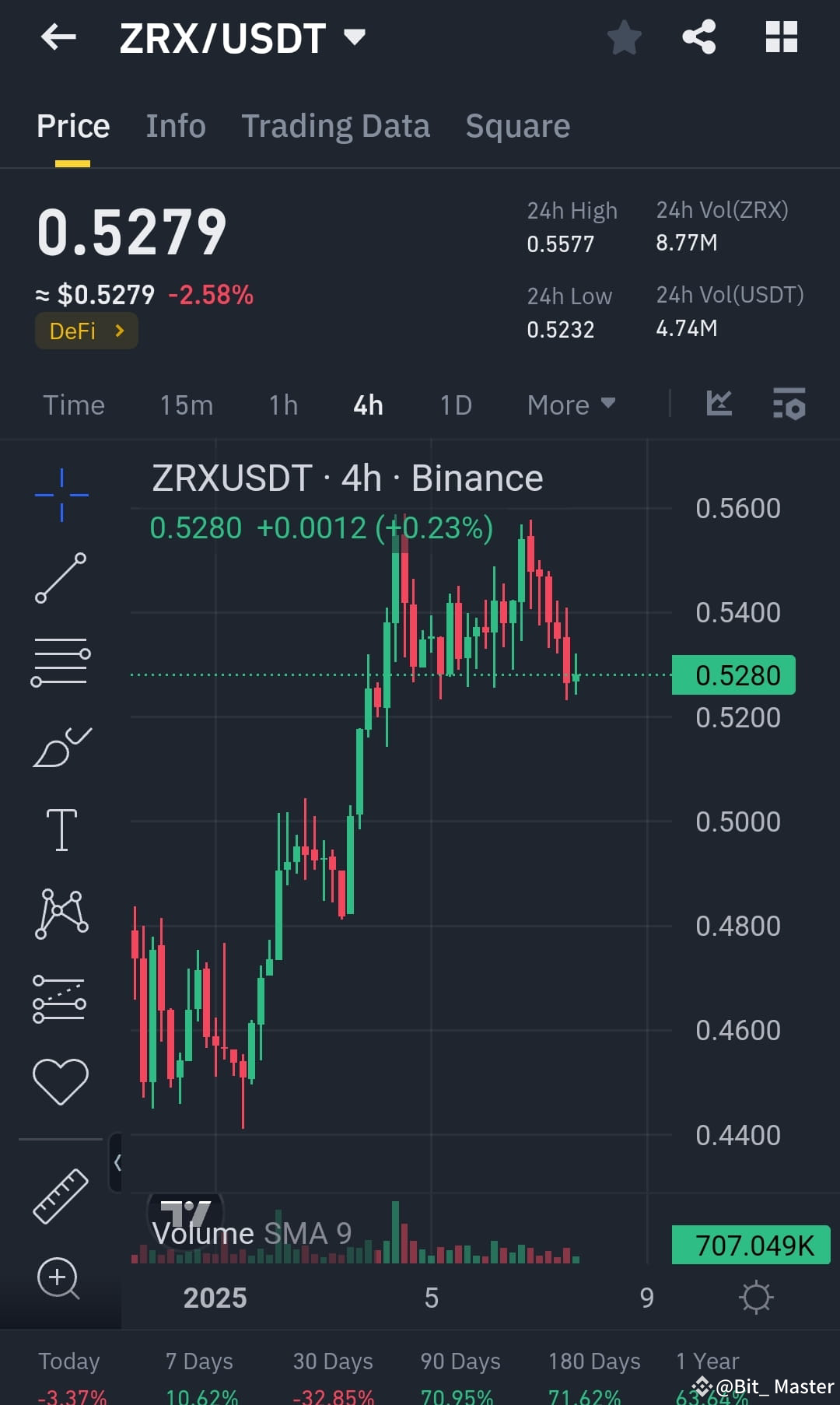 $ZRX /USDT: Decision Time at Critical Levels! 🚀🔥💯 0x Pro | Bit_ Master on Binance Square
