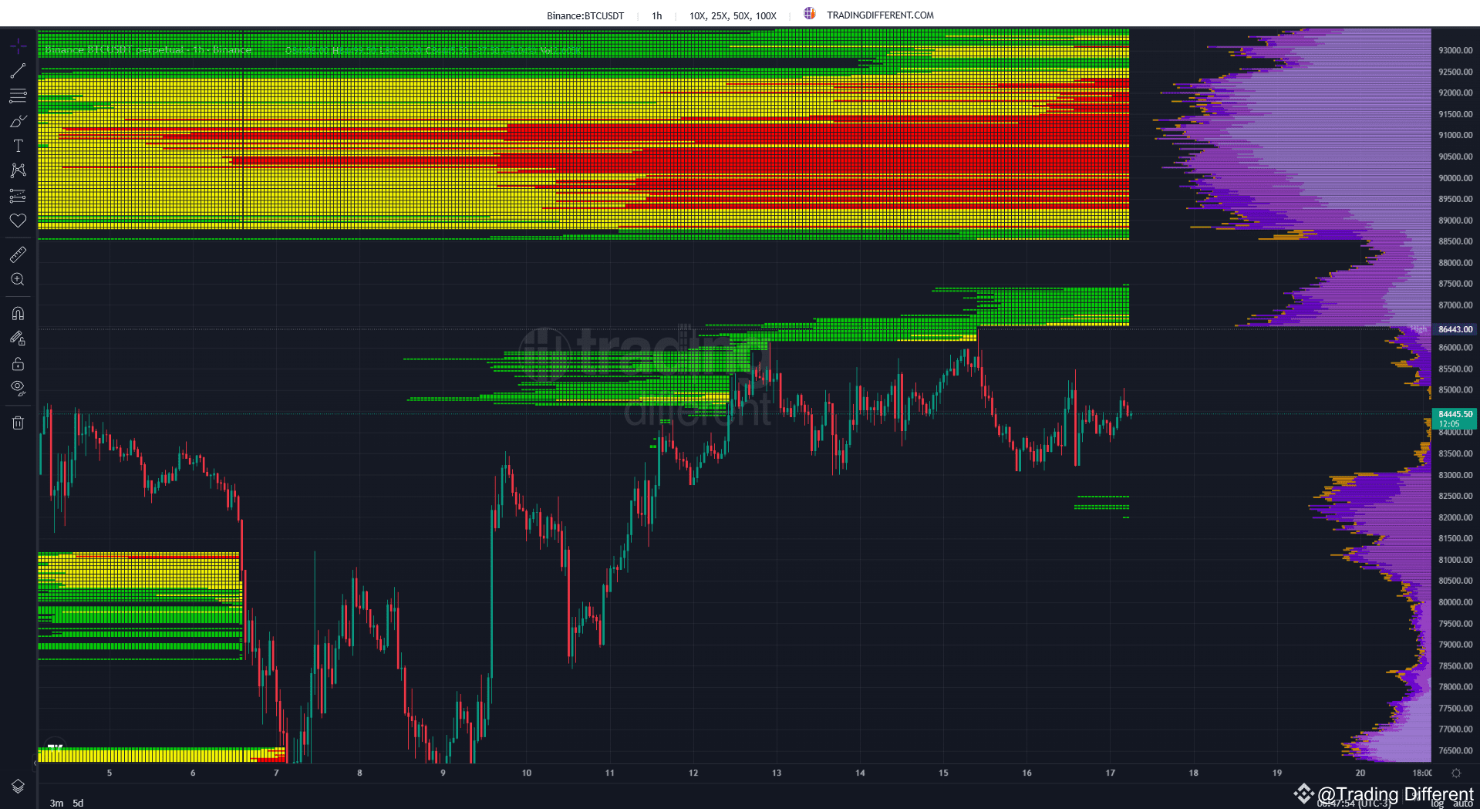 #BTCUSDT with Liquidation Heatmap 🔥 Bitcoin continues to | Trading ...