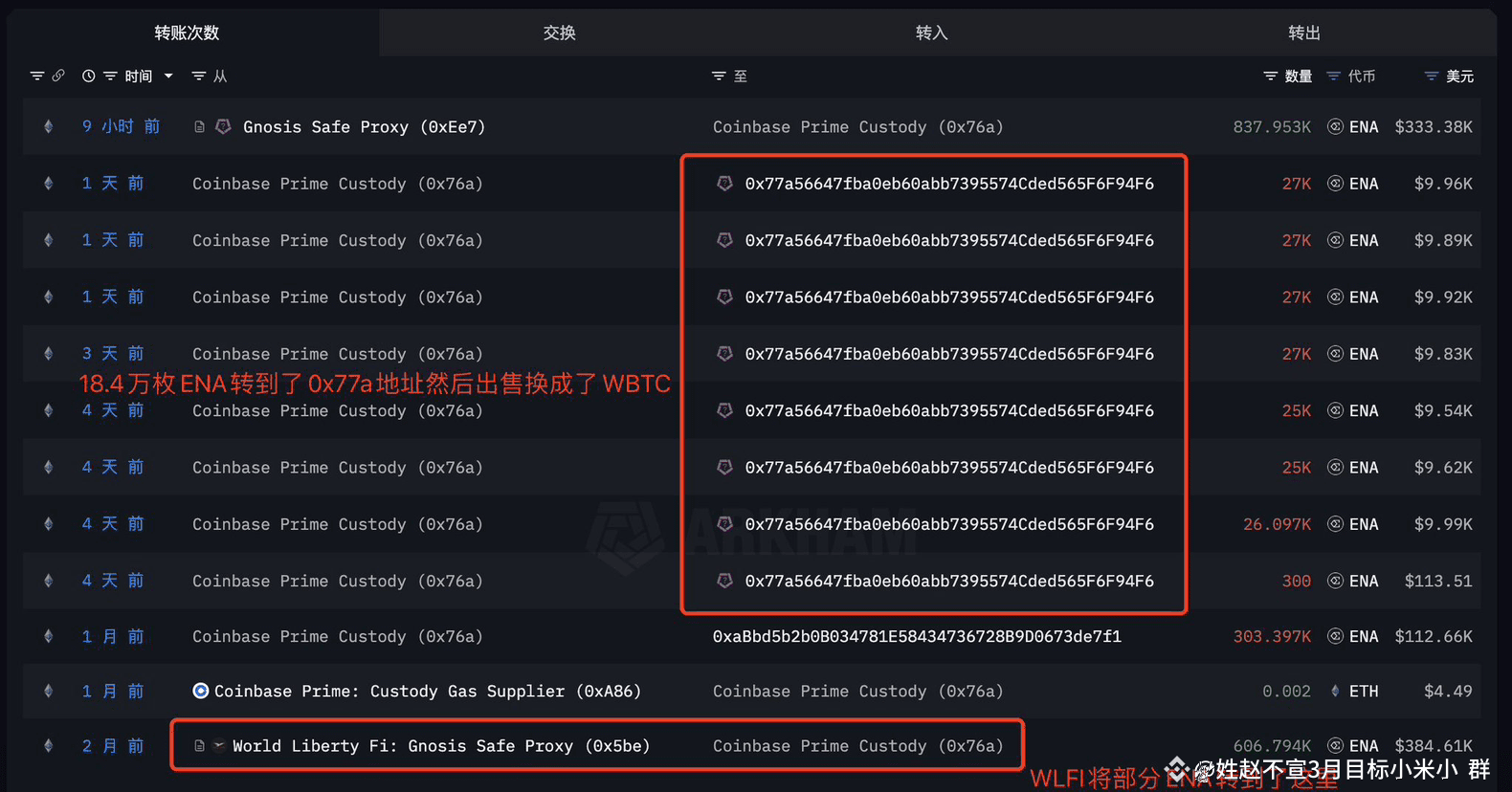 WLFI Supported by the Trump Family: Selling ENA for WBTC, In | 姓赵不宣 on Binance Square