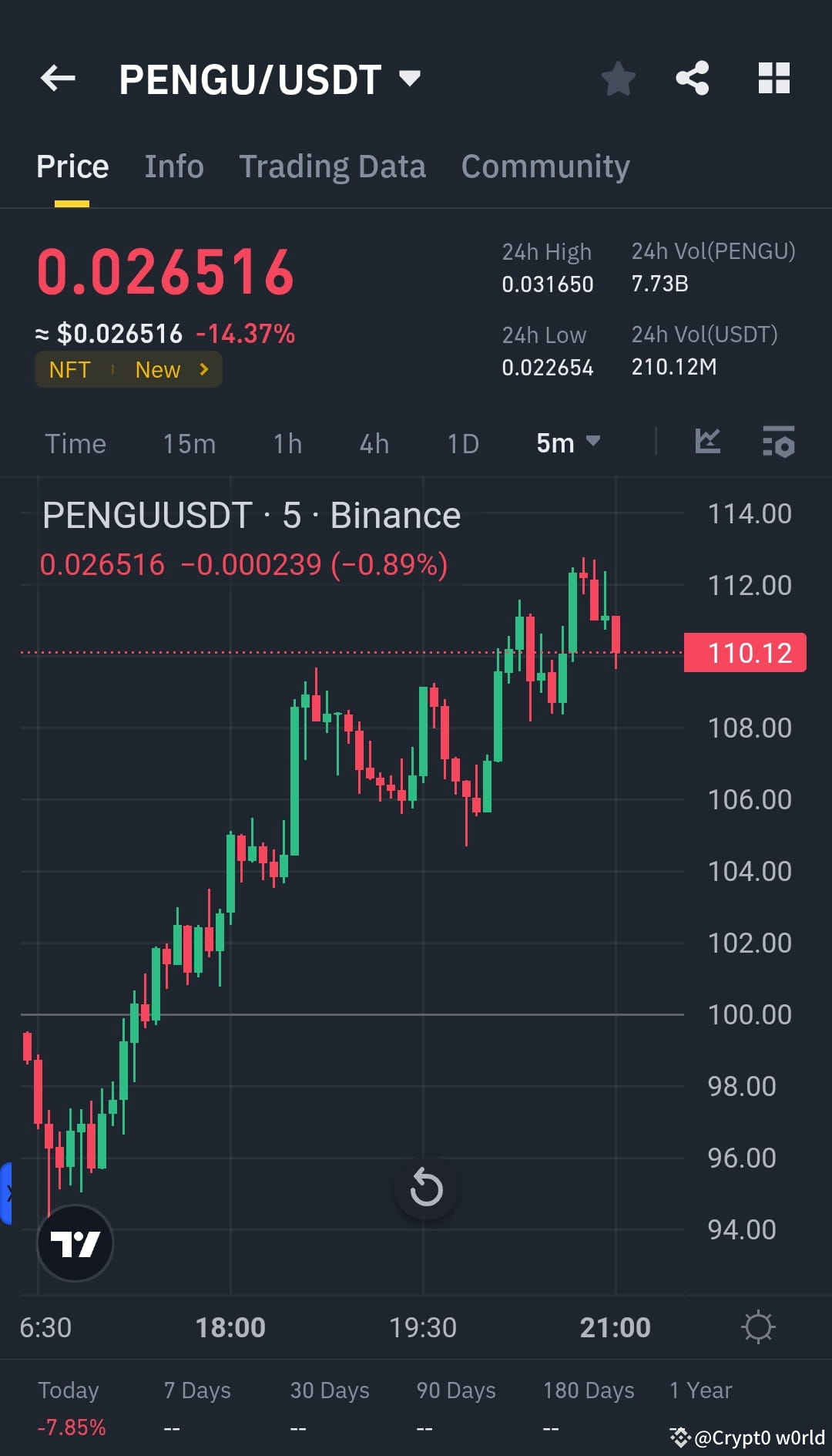 $PENGU /USDT Technical Analysis💯🔥 📊Price is currently tr | Crypt0 w0rld on Binance Square