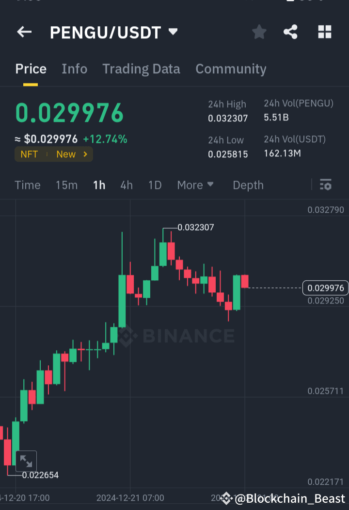 $PENGU 🐧 PENGU/USDT Analysis – Price: $0.029976 🚀 Peng | Alpha Crypto 786 on Binance Square
