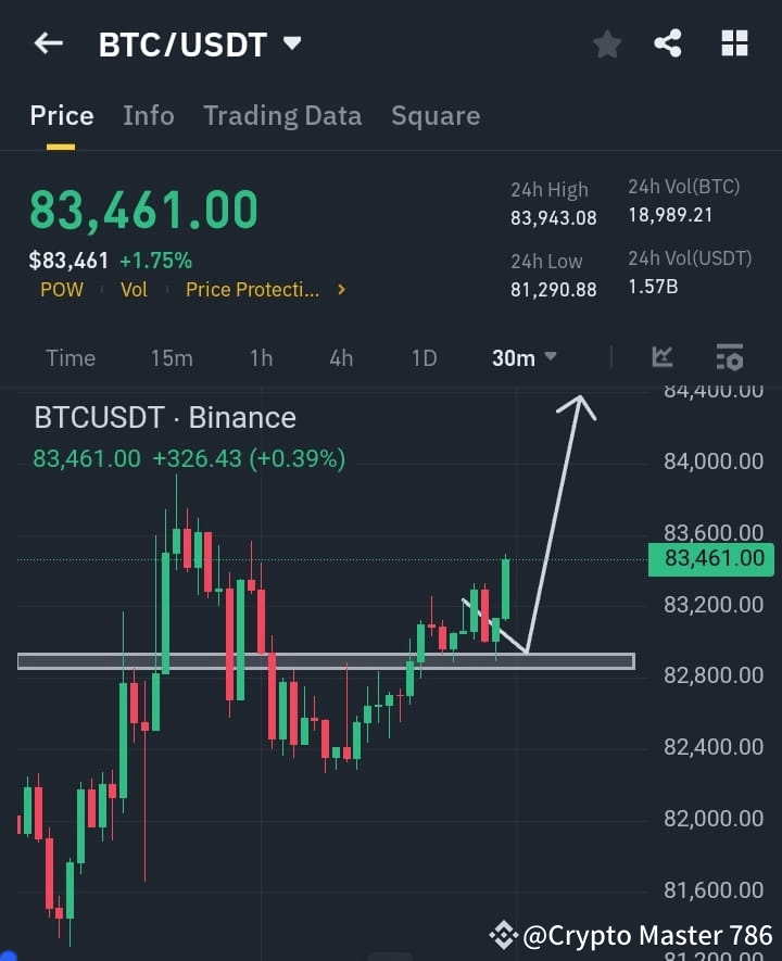 🚀 $BTC /USDT – Bullish Breakout Brewing! 🔥💯 Current Price | Crypto Master 786 on Binance Square