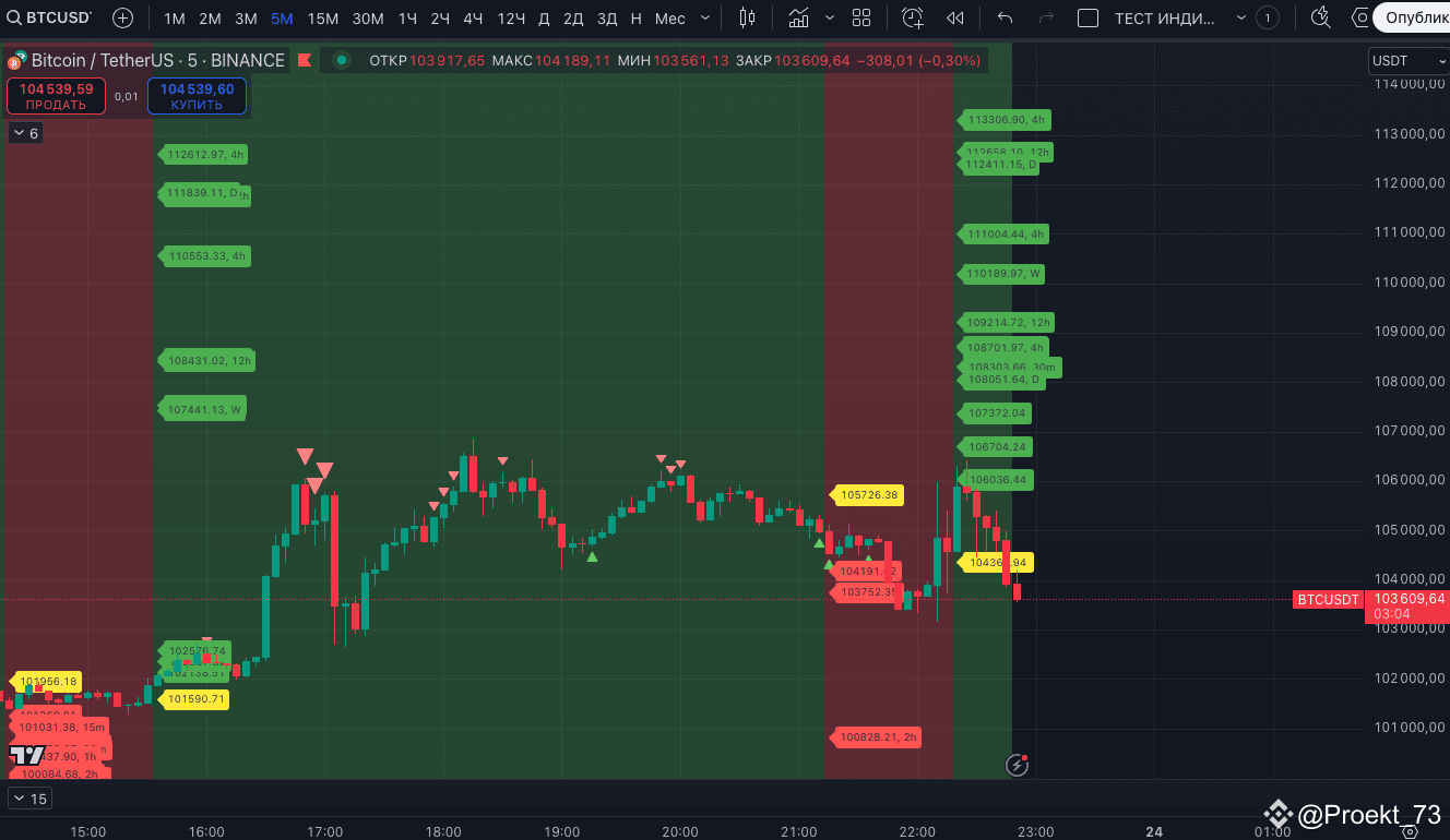 An interesting dissonance is shown by BTC and ETH on the 5-m | Proekt_73 on Binance Square