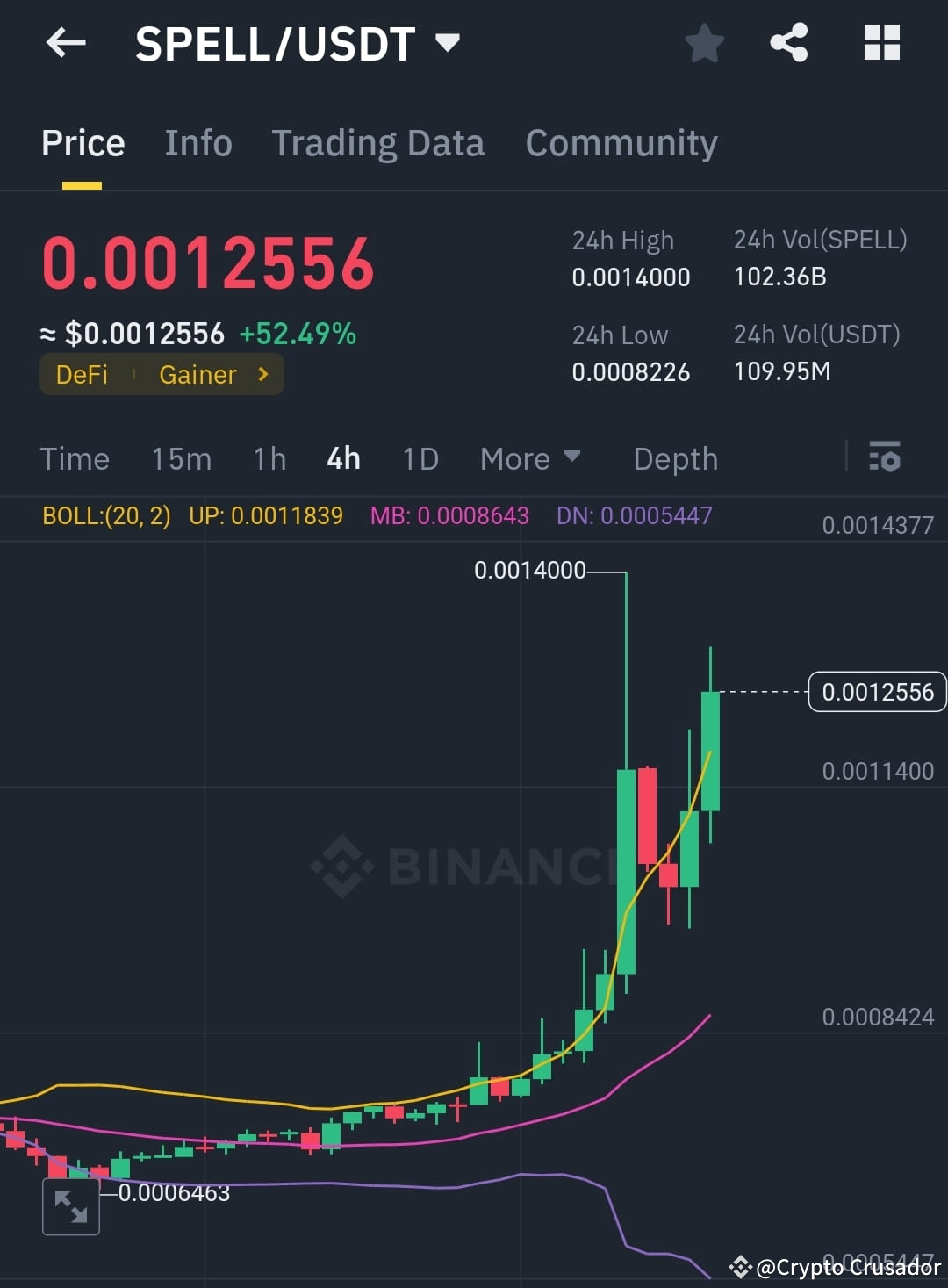 🔥 Check out the technical analysis for $SPELL /USDT! 🔍 Tr | Crypto Crusador on Binance Square