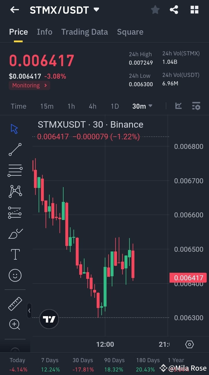 $STMX /USDT Strong Dip Move Confirm 🔥 💯 🎯 Market Over | Mila Rose on Binance Square
