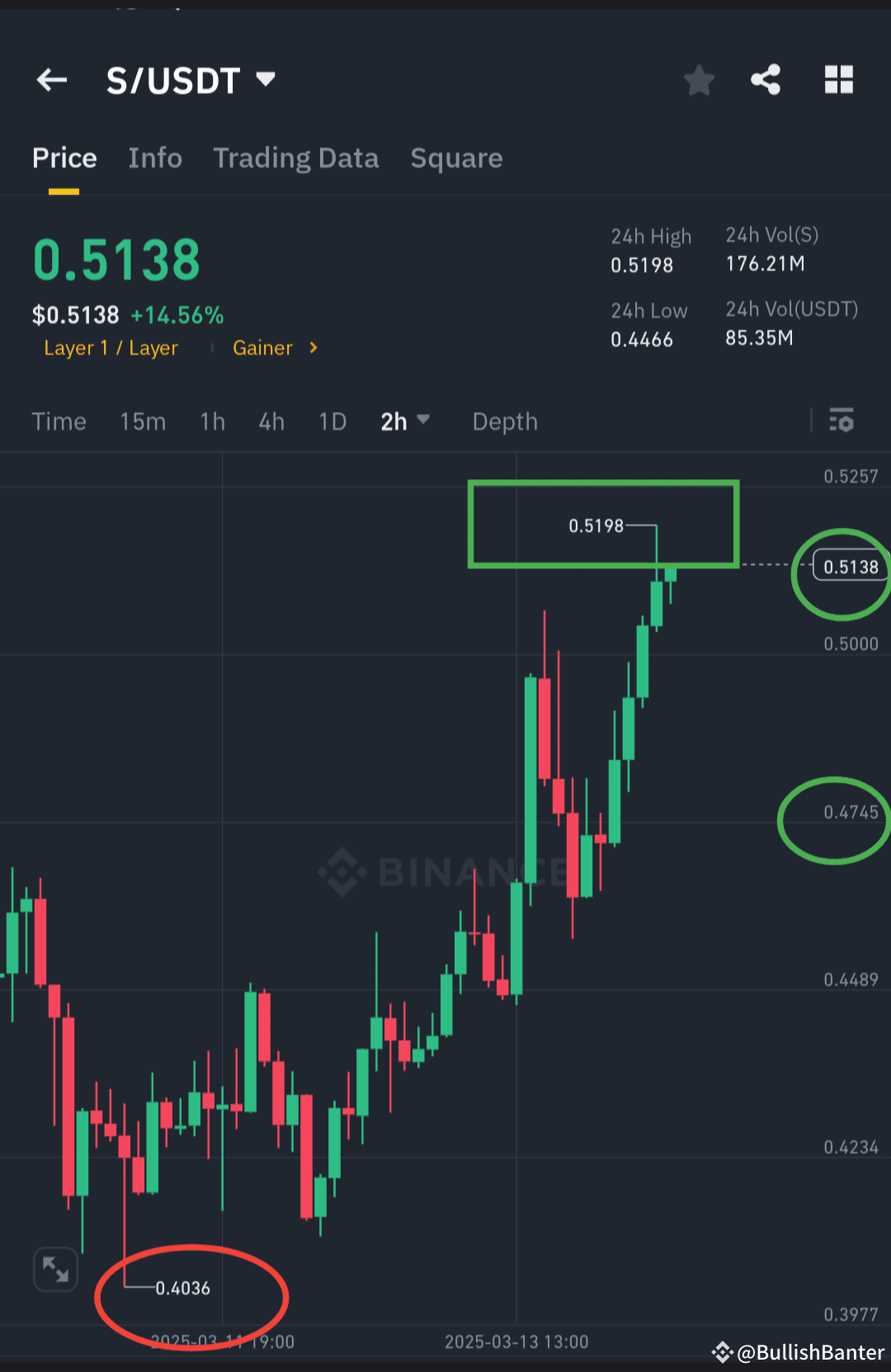 $S /USDT Bulls in Control – Next Target $0.55 .. #S has surg | BullishBanter on Binance Square