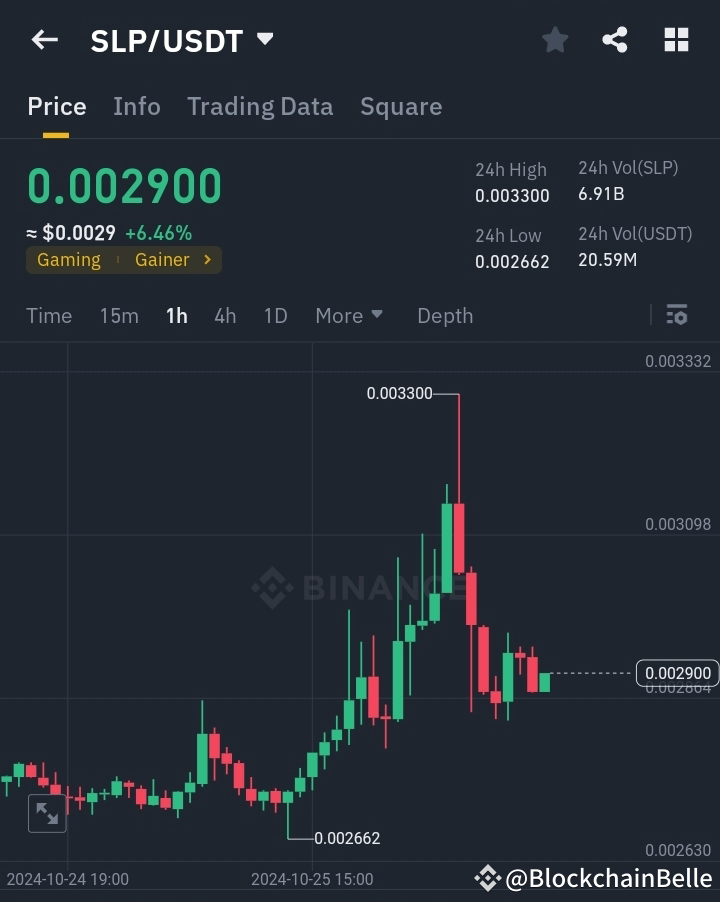 $SLP $SLP The SLP/USDT chart shows a bullish move from | BlockchainBelle on Binance Square