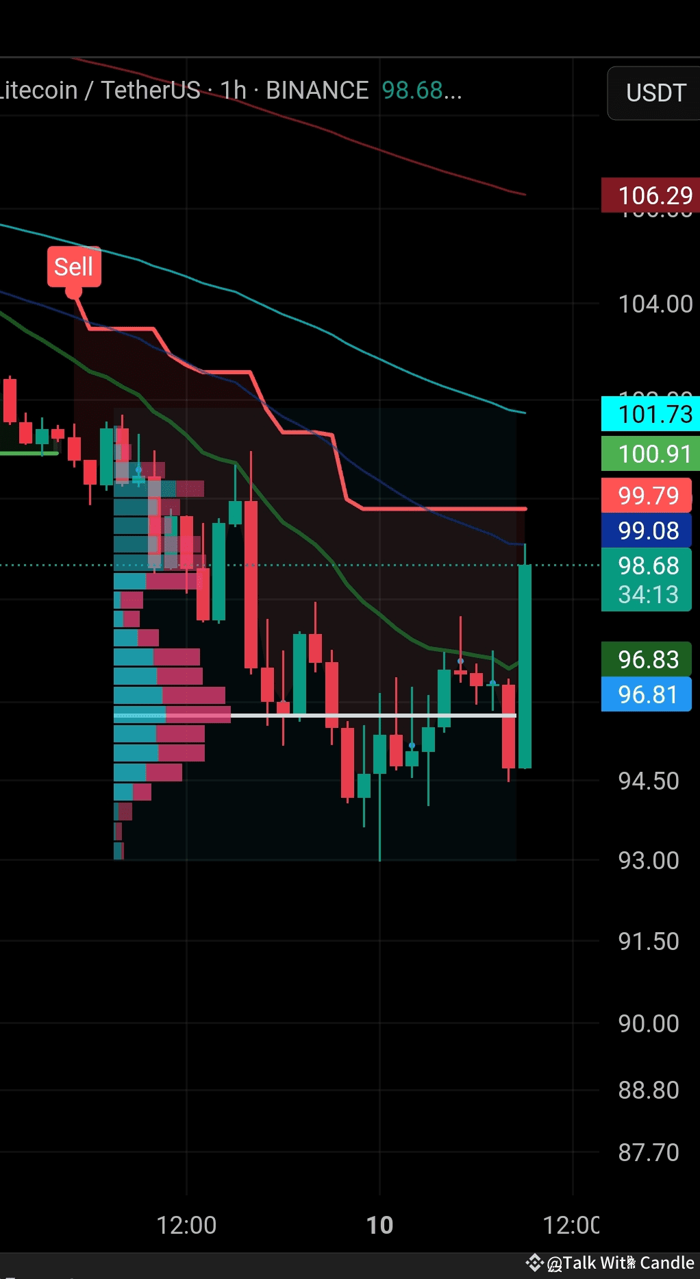 $LTC Litecoin (LTC/USDT) - Bearish Trade Analysis & Strategy | Talk ...