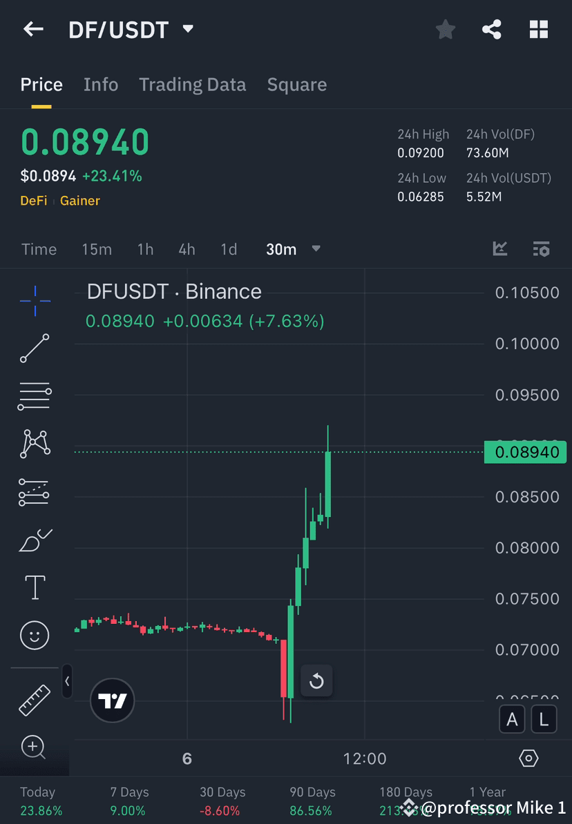 $DF /USDT: Explosive Breakout in Progress! 🔥💯 $DF is expe | Professor Mike Official on Binance ...