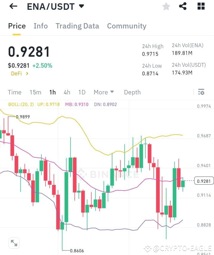 $ENA 🦅 🚀 ENA/USDT: Bullish Trend In Progress - Eyes on th | CRYPTO-EAGLE on Binance Square
