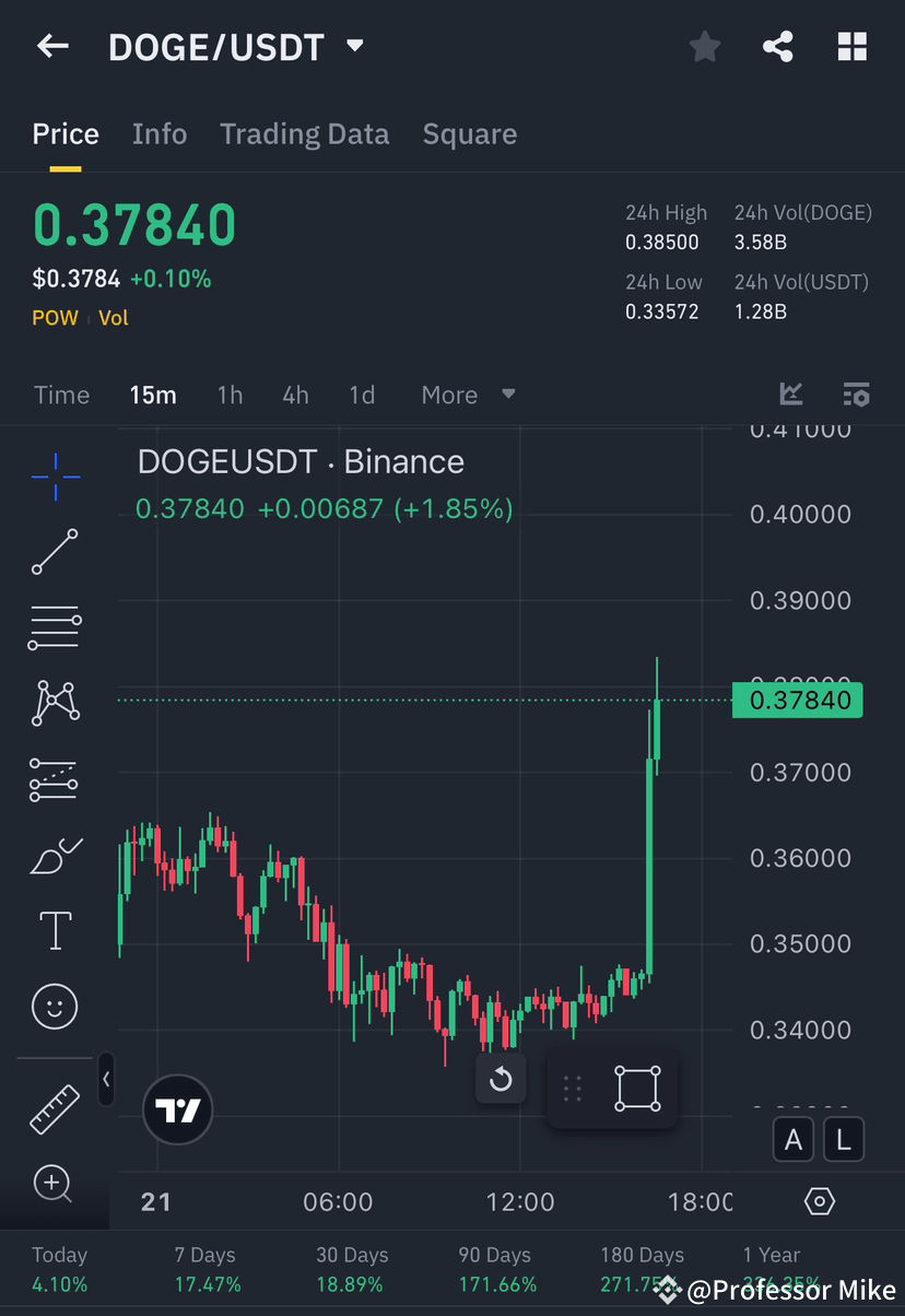 $DOGE /USDT: Momentum Building Up – A Profitable Breakout Se | Professor Mike on Binance Square