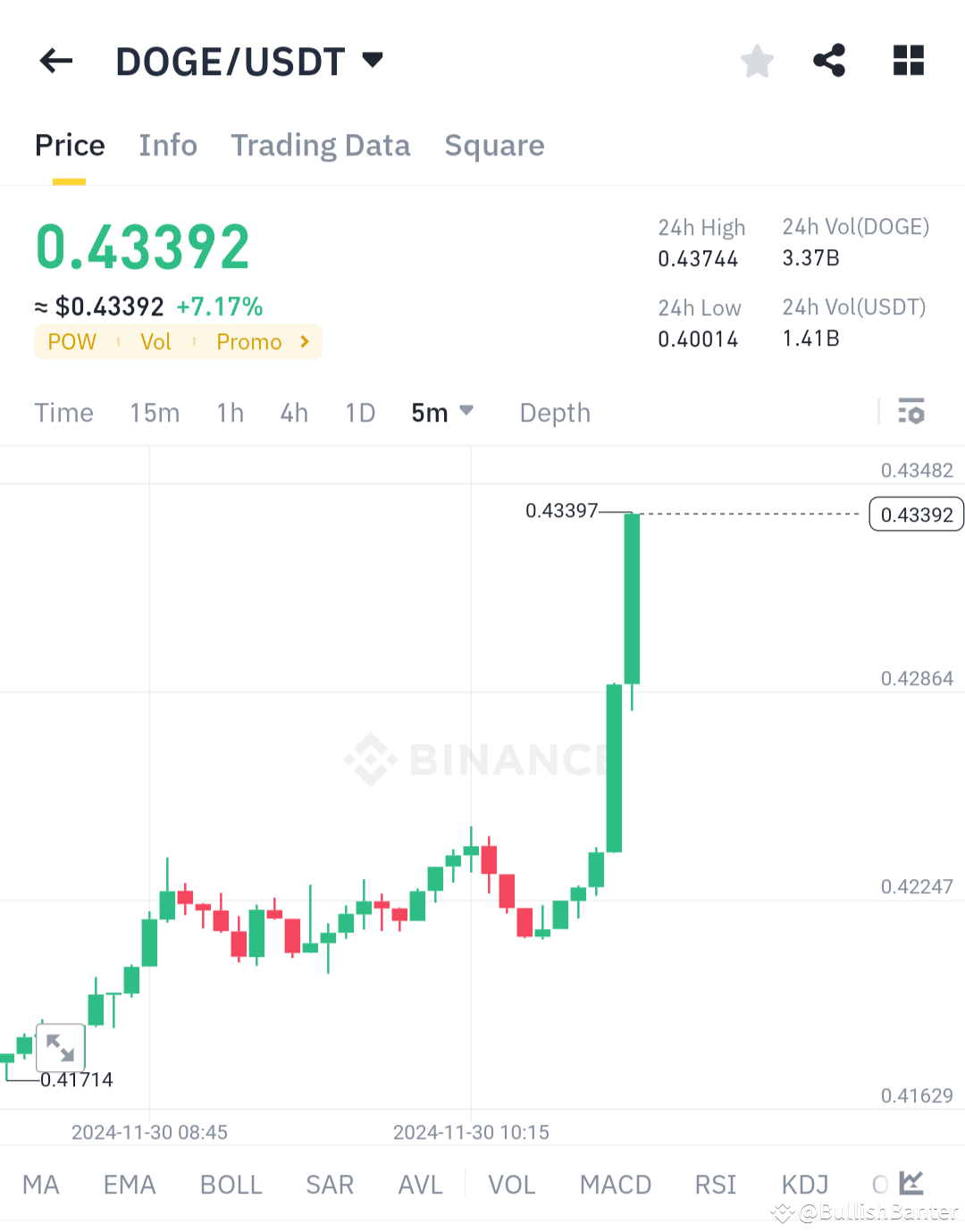 🚨 $DOGE E/USDT ALERT: DOGECOIN SURGES – IS $0.45 NEXT? #D | BullishBanter on Binance Square