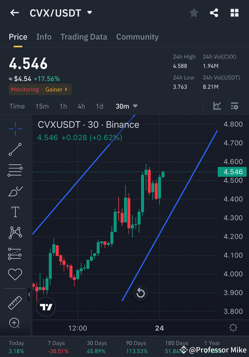 $CVX /USDT Surging: Don’t Miss Out on This Move! 🔥💯 $CVX | Professor ...
