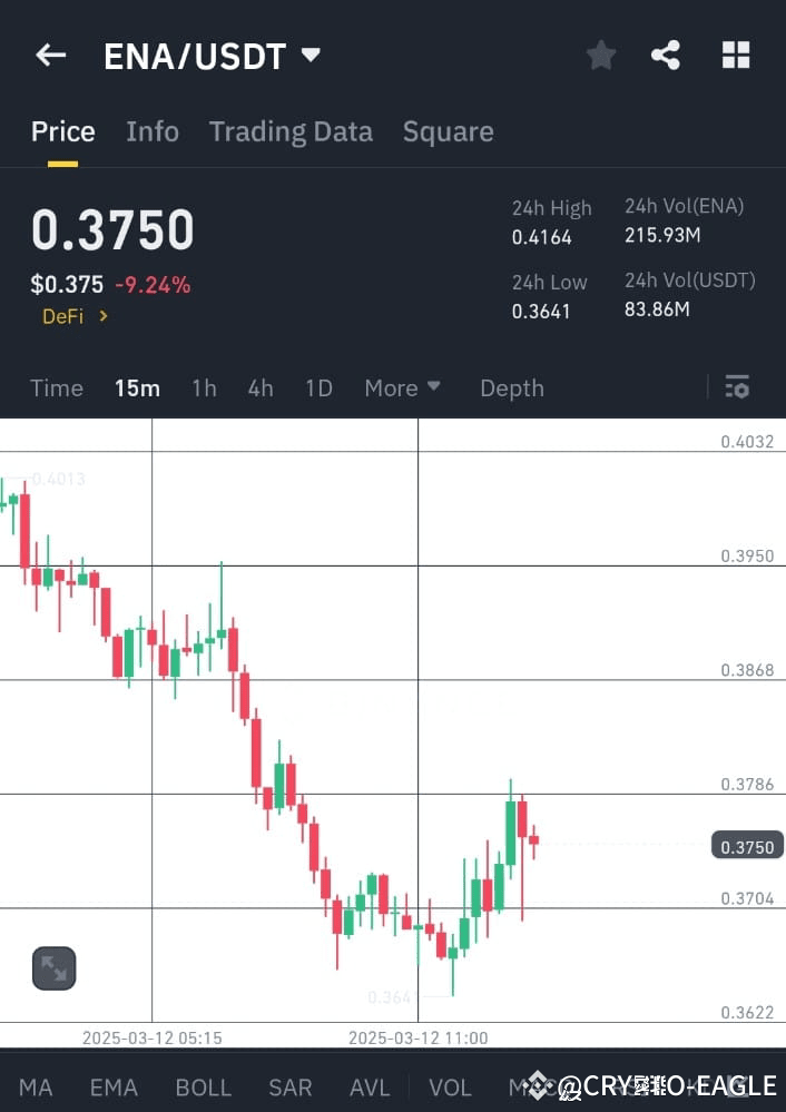 ⚠️ $ENA /USDT Bearish Setup — Will $0.364 Break? 📉 Bears i | CRYPTO-EAGLE on Binance Square