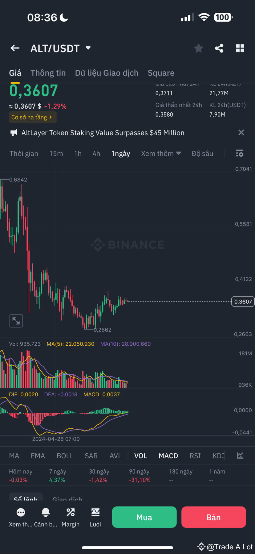 $ALT and its peers in the Restaking system are not growing a | Trade A Lot on Binance Square