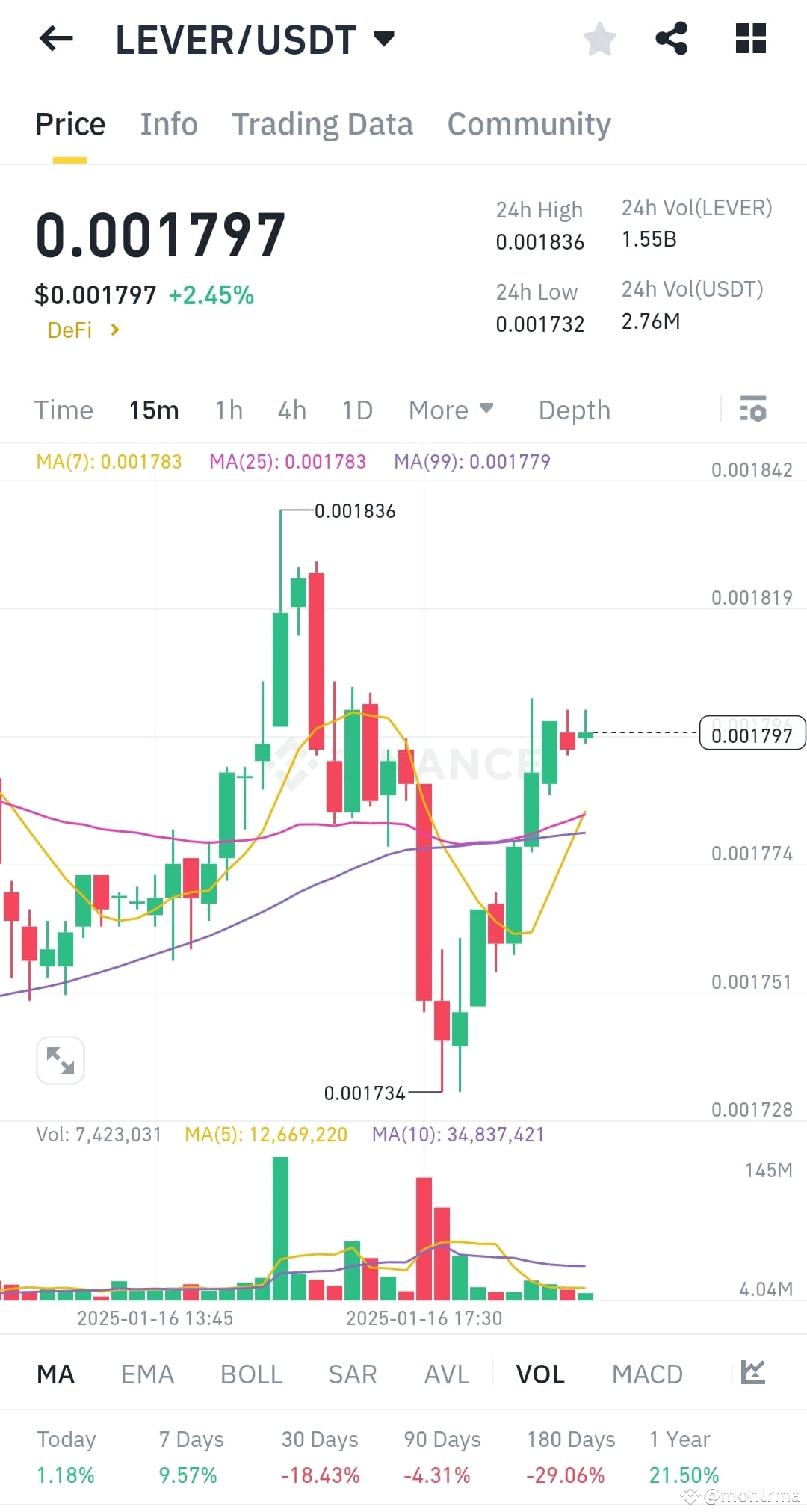 $LEVER /USDT: Bullish Momentum Building LEVER/USDT is showi | At_sa91 on Binance Square