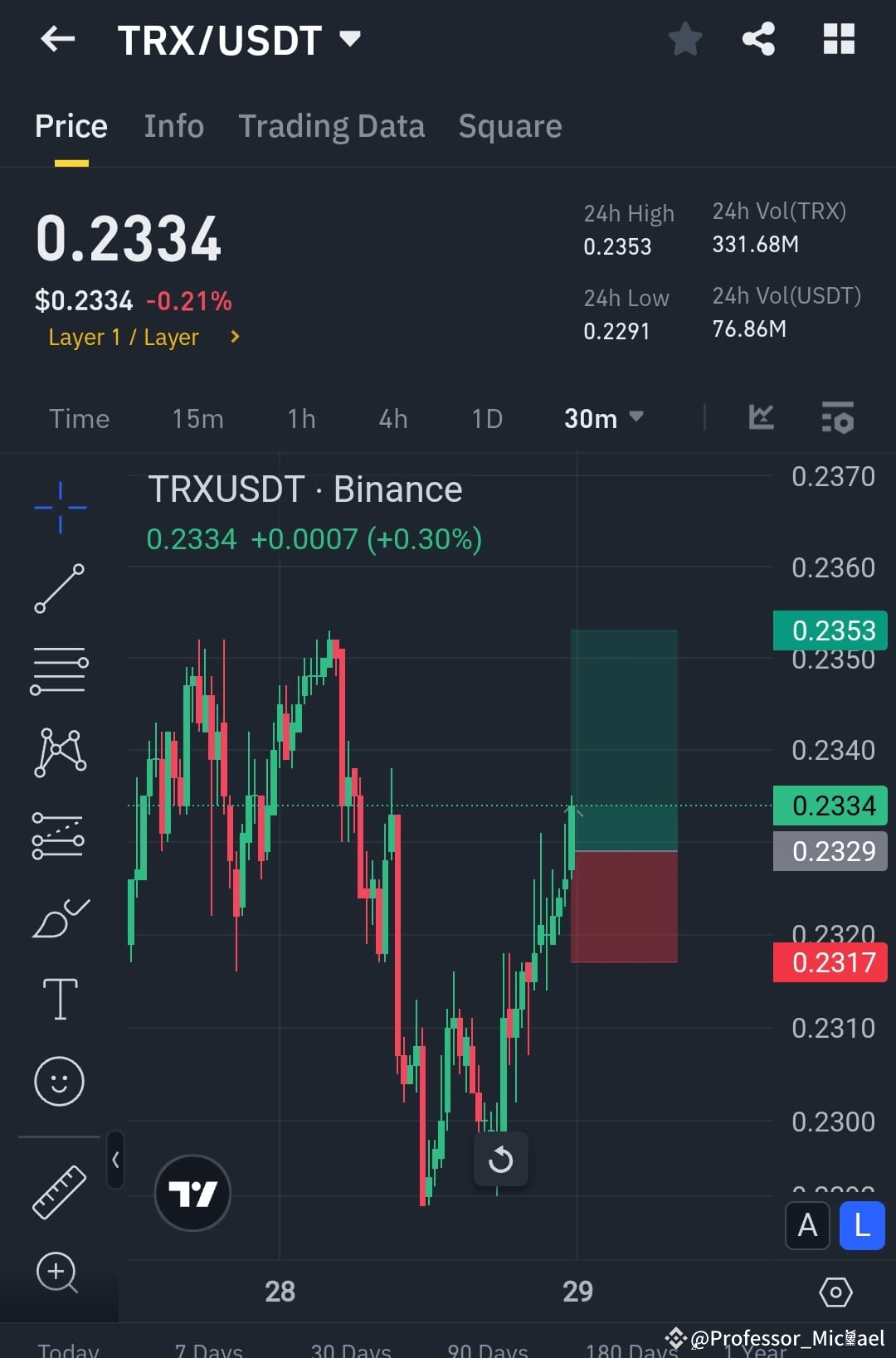 $TRX /USDT BULLS TAKE CHARGE – CLEAN BREAKOUT ABOVE SUPPORT | Professor_Michael on Binance Square