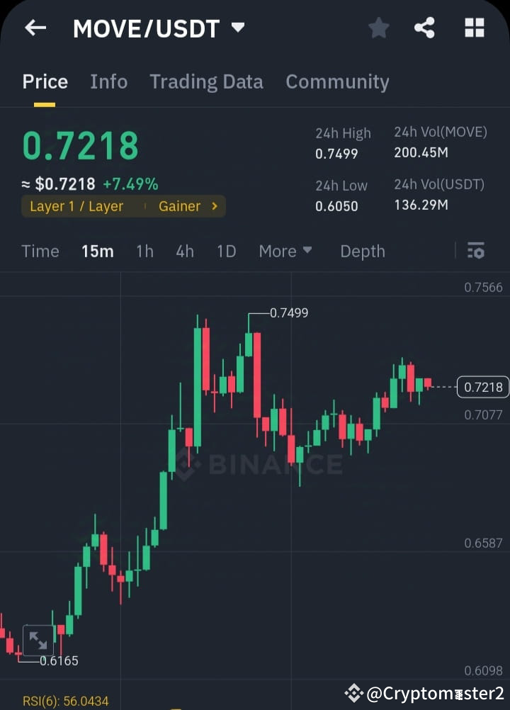 🚨 Binance Trading Signal Alert 🚨 Coin Pair: $MOVE /USDT Cu | Cryptomaster2 on Binance Square