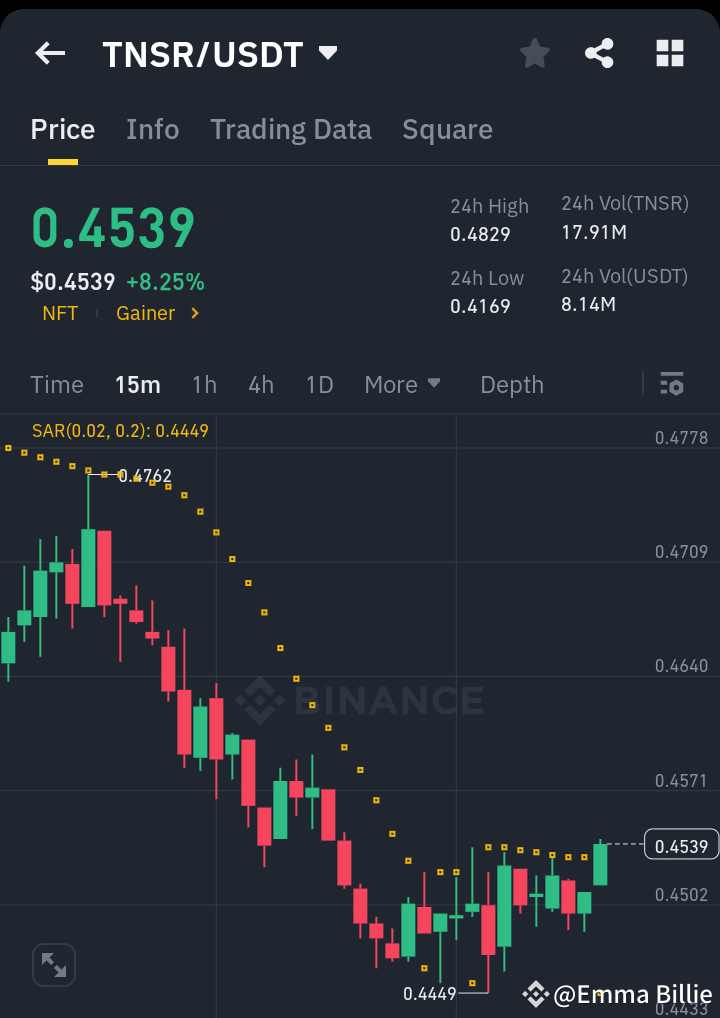 TNSR/USDT Technical Analysis $TNSR The TNSR/USDT pair has | Emma Billie on Binance Square