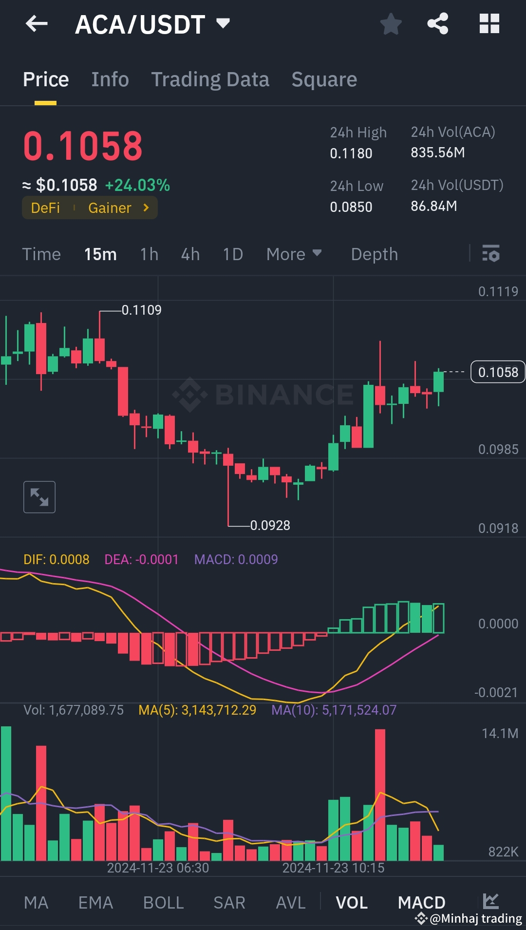 $ACA ACA Surges Ahead! Price: $0.1058 (+24.03% in 24h) 24 | Minhaj trading on Binance Square