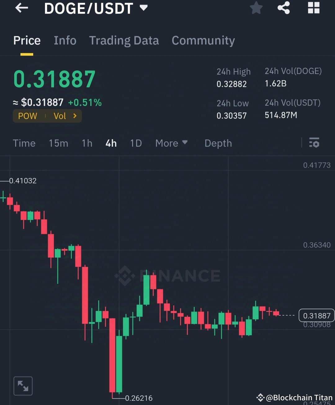 🚨 $DOGE /USDT ALERT: Calm Before the Storm – Major Move Imm | Blockchain Titan on Binance Square