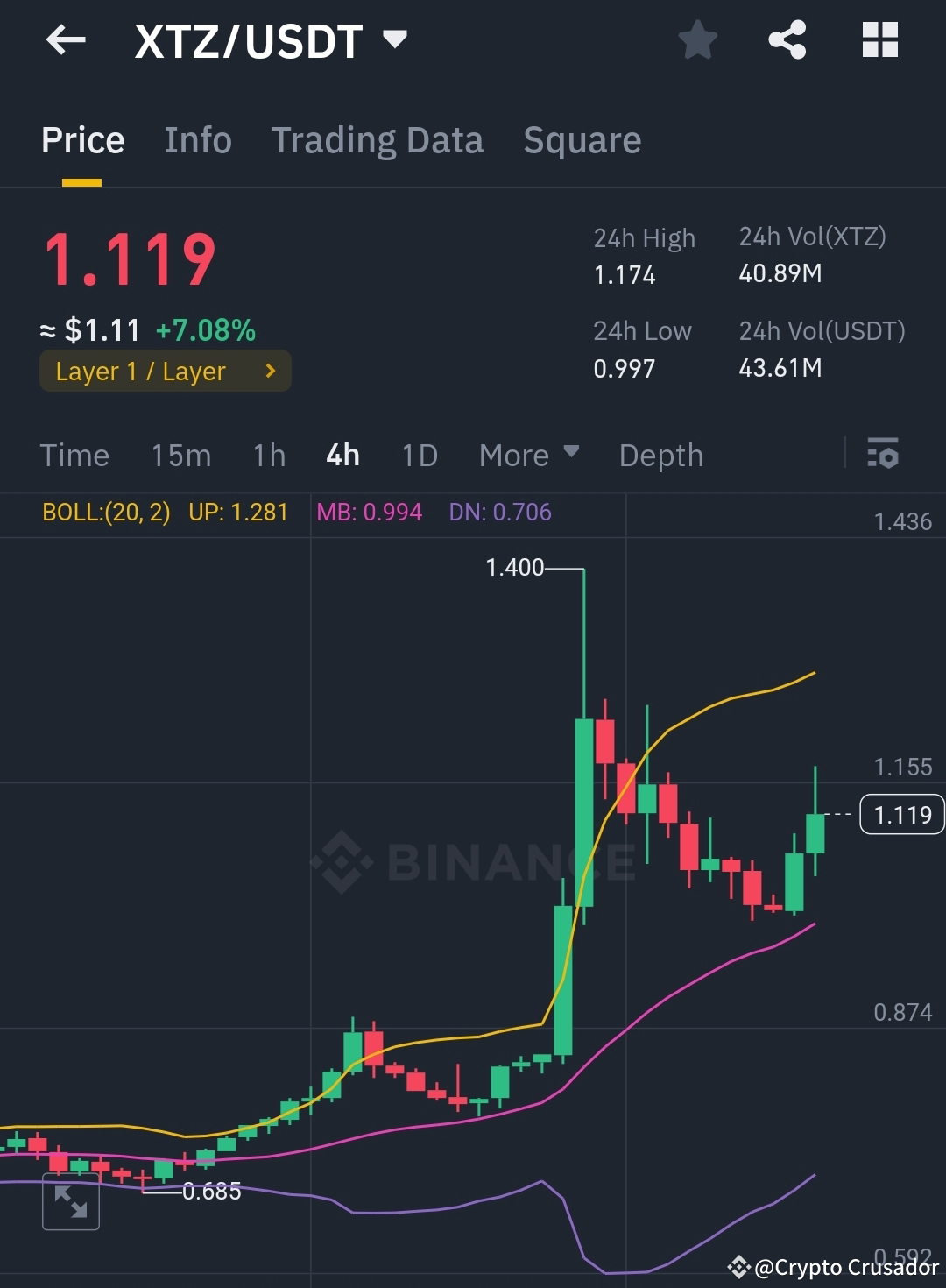 ⭐Technical analysis alert! ⭐ The $XTZ /USDT pair is current | Crypto Crusador on Binance Square