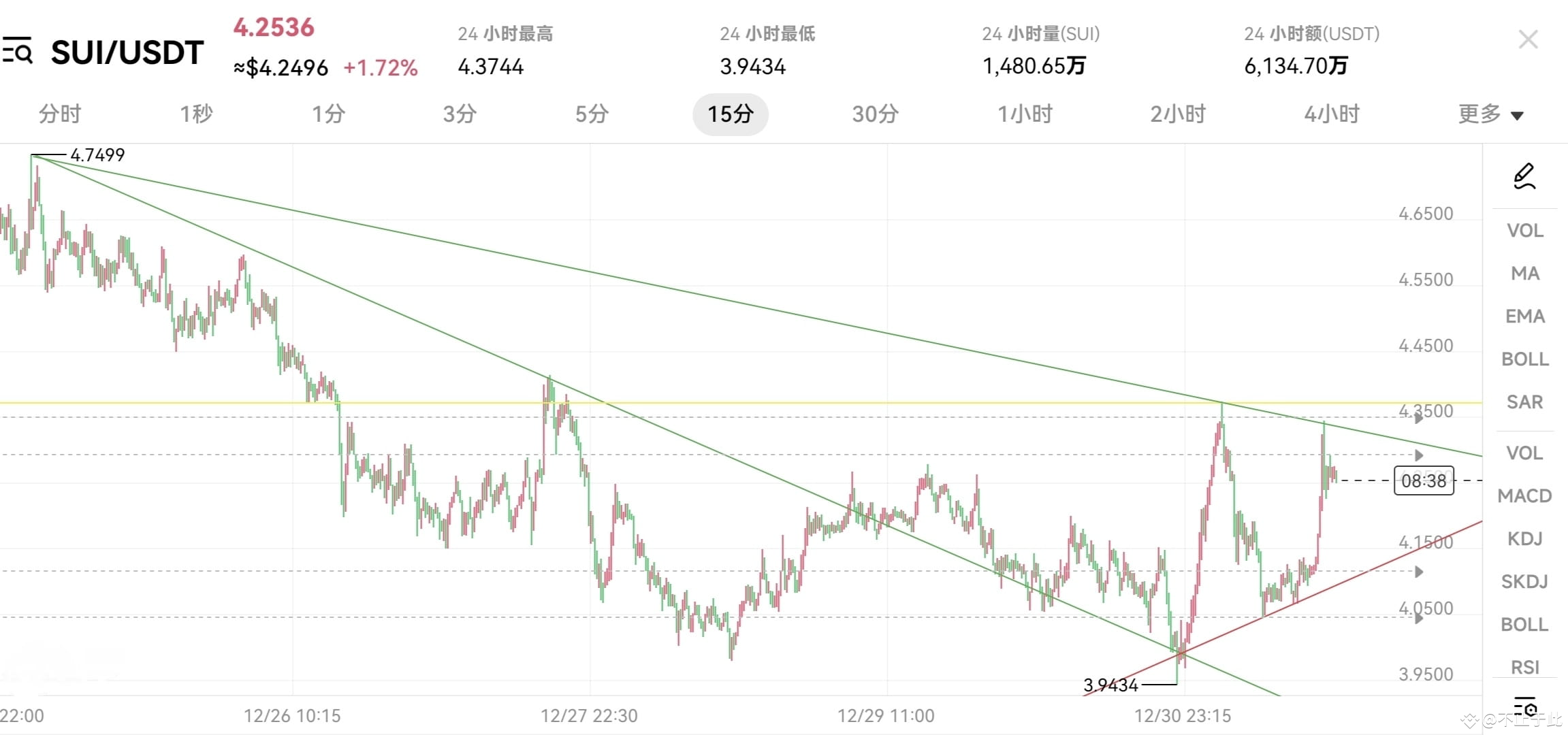 BTC SUI has reached the resistance level, if it breaks thr | 不止于此 on Binance Square