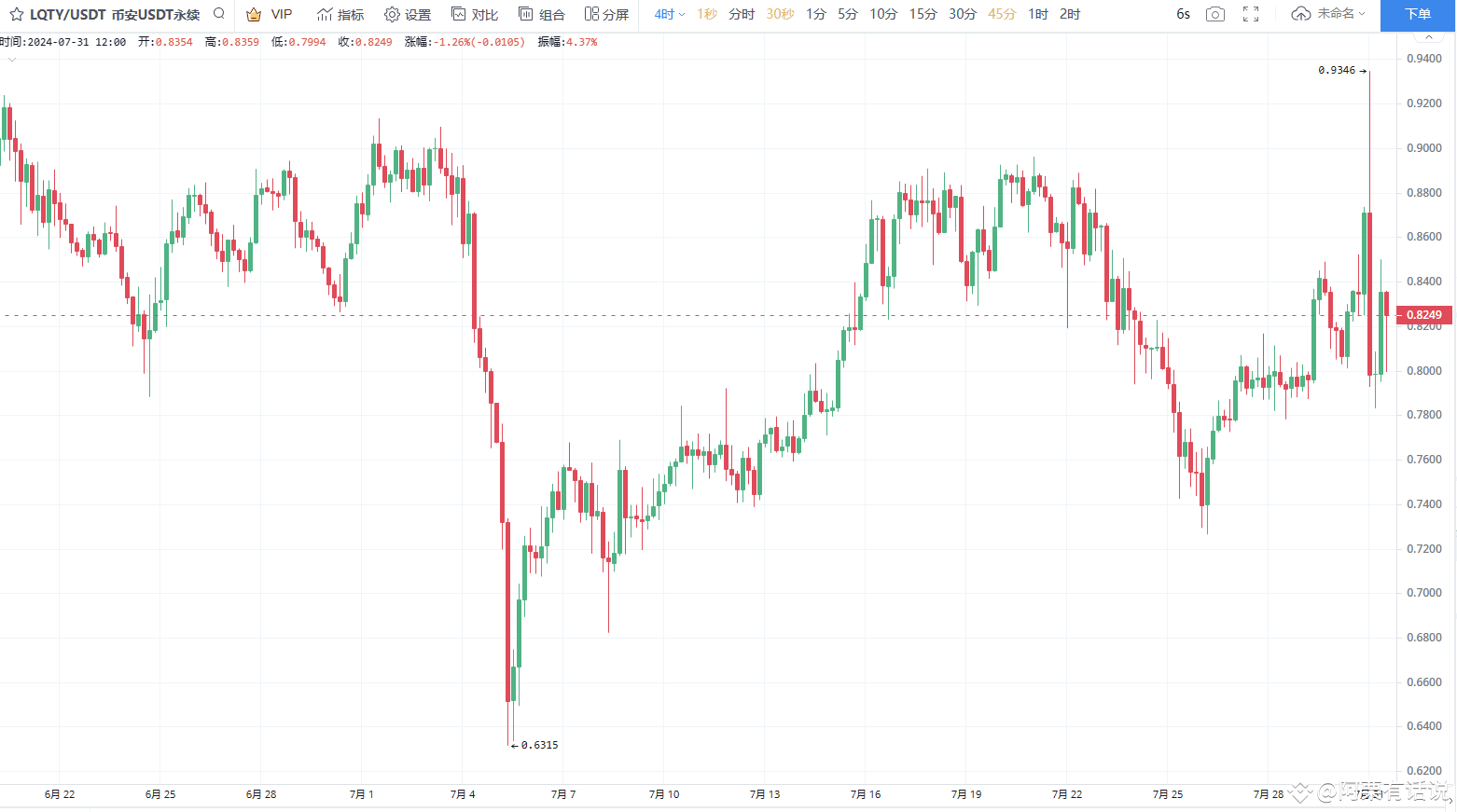 LQTY shows the kingly style The upward trend is significant | 阿栗有话说 on ...
