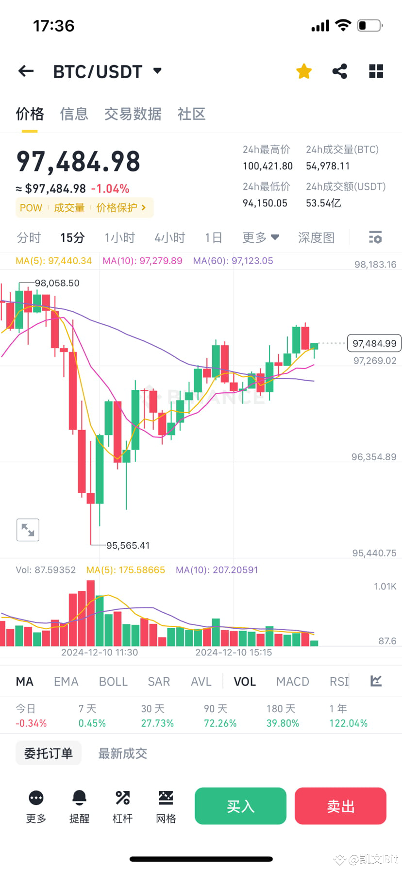 $BTC Bitcoin Ethereum Today's Analysis Brothers, Bitcoin ha | 凯文B a on ...