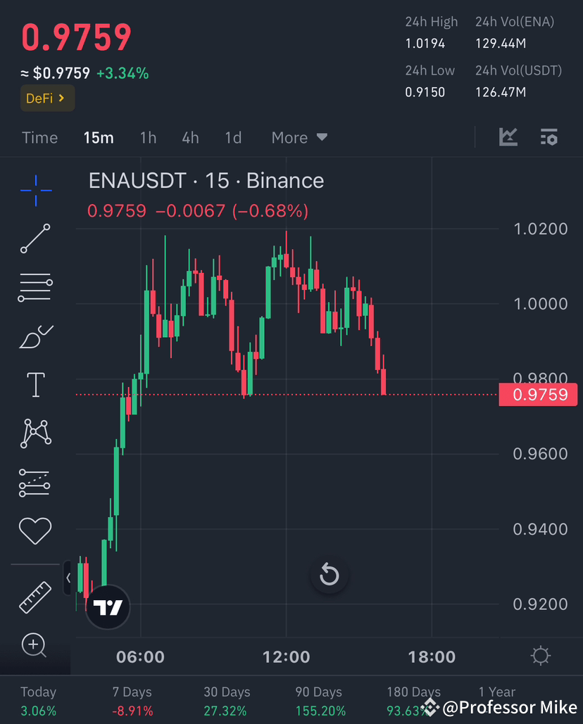 $ENA /USDT Short Trade Idea!🔥💯 Timeframe: 15-Minute Chart | Professor Mike on Binance Square