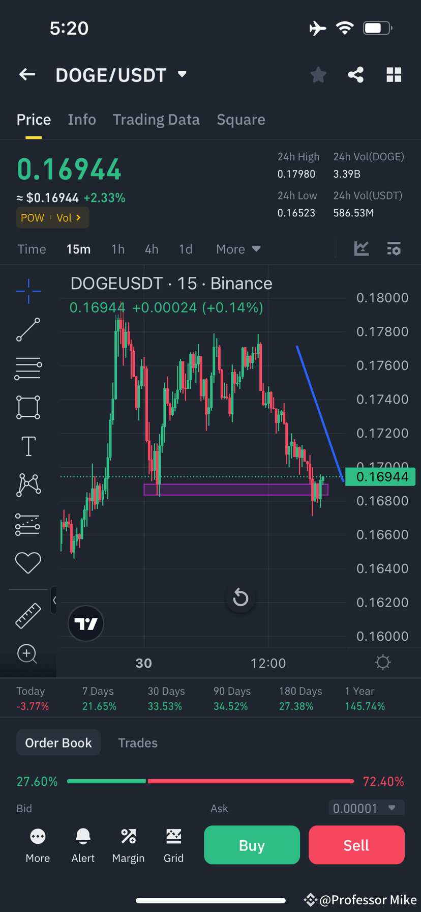 🚨 $DOGE /USDT at Key Levels – Entry Strategy with Support a | Professor Mike on Binance Square