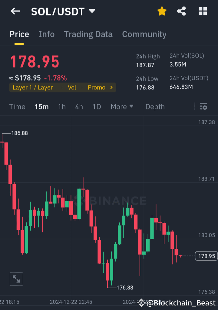$SOL SOL/USDT Analysis – Price: 178.95 SOL (Solana) is c | Blockchain_Beast on Binance Square