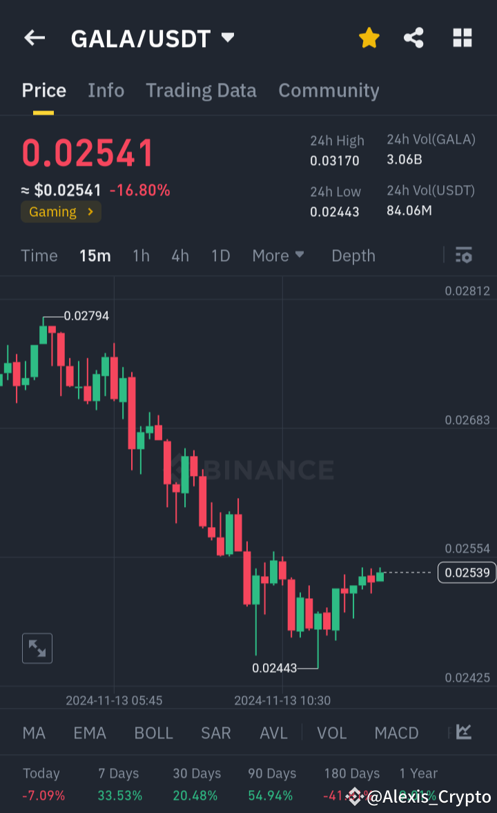 $GALA $GALA $GALA GALA/USDT Technical Analysis: A | Alpha Crypto 786 on Binance Square