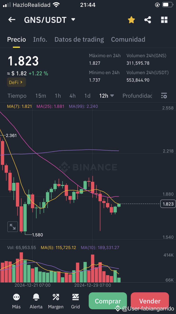 $GNS How did it go with this currency? Apparently, it is ve | User ...