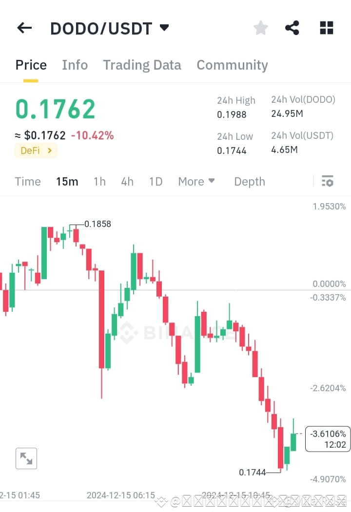 DODO/USDT Trading Strategy | المتداول الأخضر on Binance Square