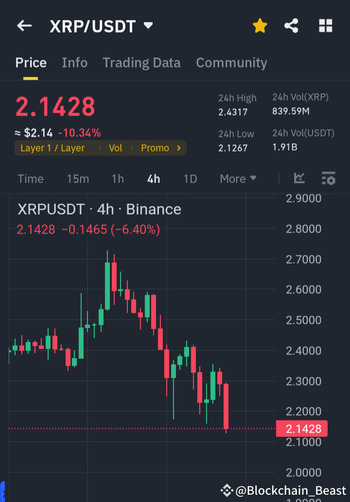 $XRP 📊 XRP/USDT Analysis: What's Next for XRP? 🚀 XRP i | Aliza_Crypto_786 on Binance Square