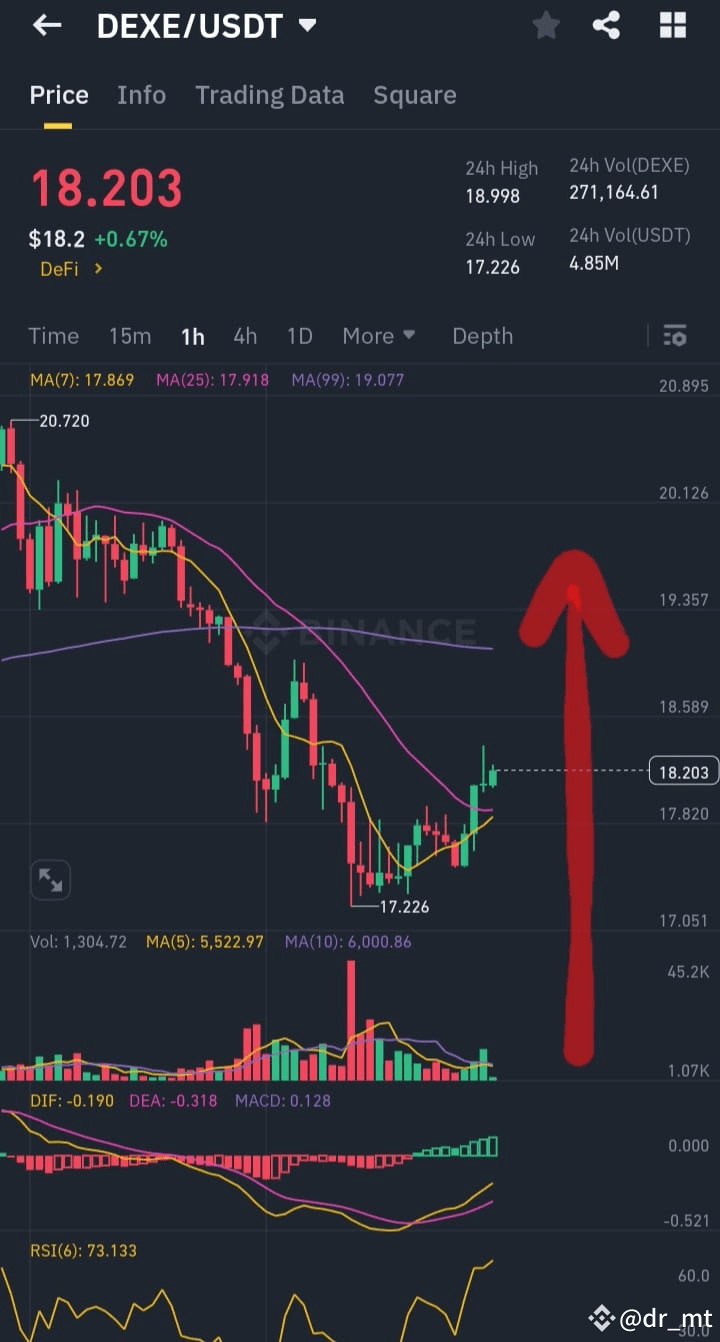 $DEXE SIGNAL ALERT 🟢 ️ ️ ️ ️ ️🚀 DEXE/USDT is showing stro | dr_mt on Binance Square