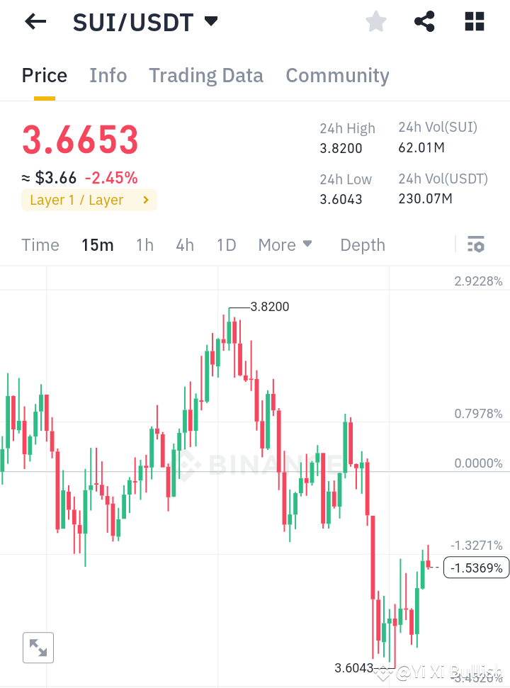 🚀 $SUI /USDT Technical Analysis 🚀 The SUI/USDT pair has | Yi Xi Bullish on Binance Square