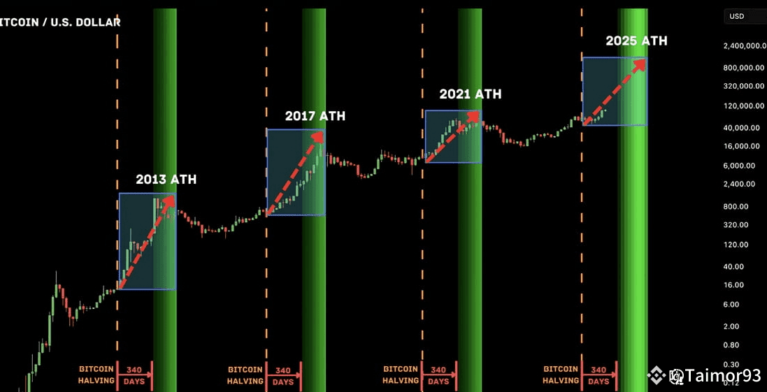 MASSIVE BULL RUN STARTS TOMORROW #Bitcoin Halving = Countdow | Taimor93 ...