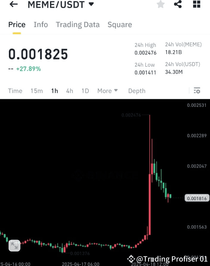 $MEME /USDT – Massive Bullish Surge Signals Breakout Potenti | Trading Profiser 01 on Binance Square
