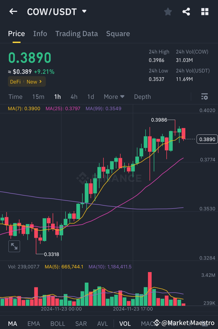$COW Bulls on the Rise $COW is making waves in the DeFi spa | Market ...