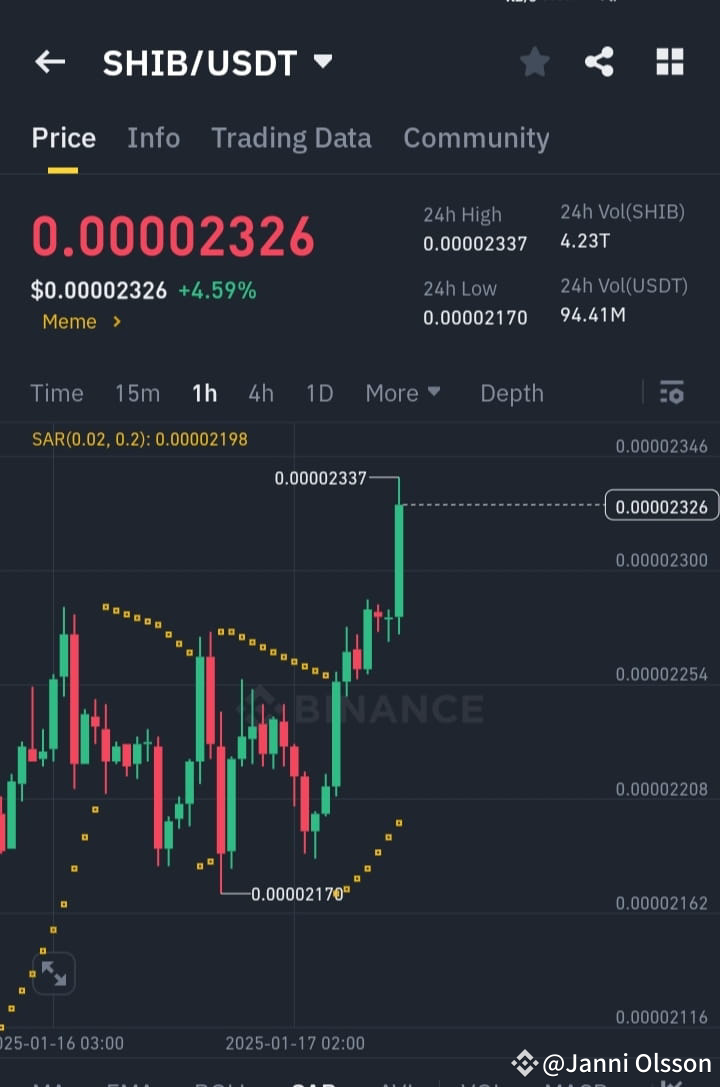 🔥$SHIB SHIB/USDT Update – Momentum Building! 🔥 Current | Janni Olsson on Binance Square
