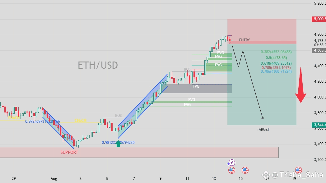 ETH/USD This chart outlines a mean reversion trade 🚨🚨 | Trisha_Saha on ...