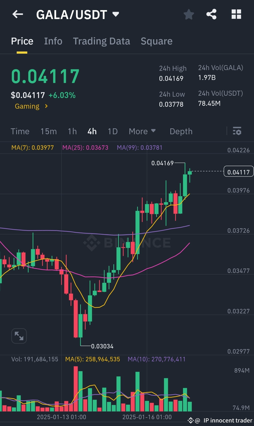 📈 $GALA 🎁💰💯🎉👌😁 /USDT Technical Analysis 🎯 Current P | VIP innocent trader on Binance Square
