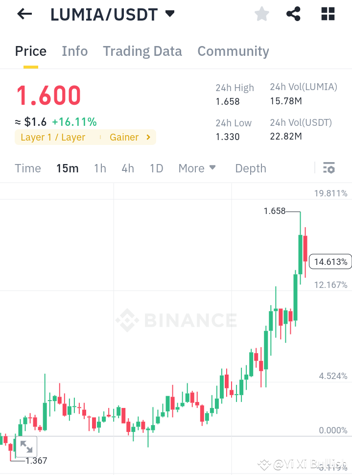 📊 $LUMIA /USDT Technical Analysis: Eyes on the Prize! 🎯 | Yi Xi Bullish on Binance Square