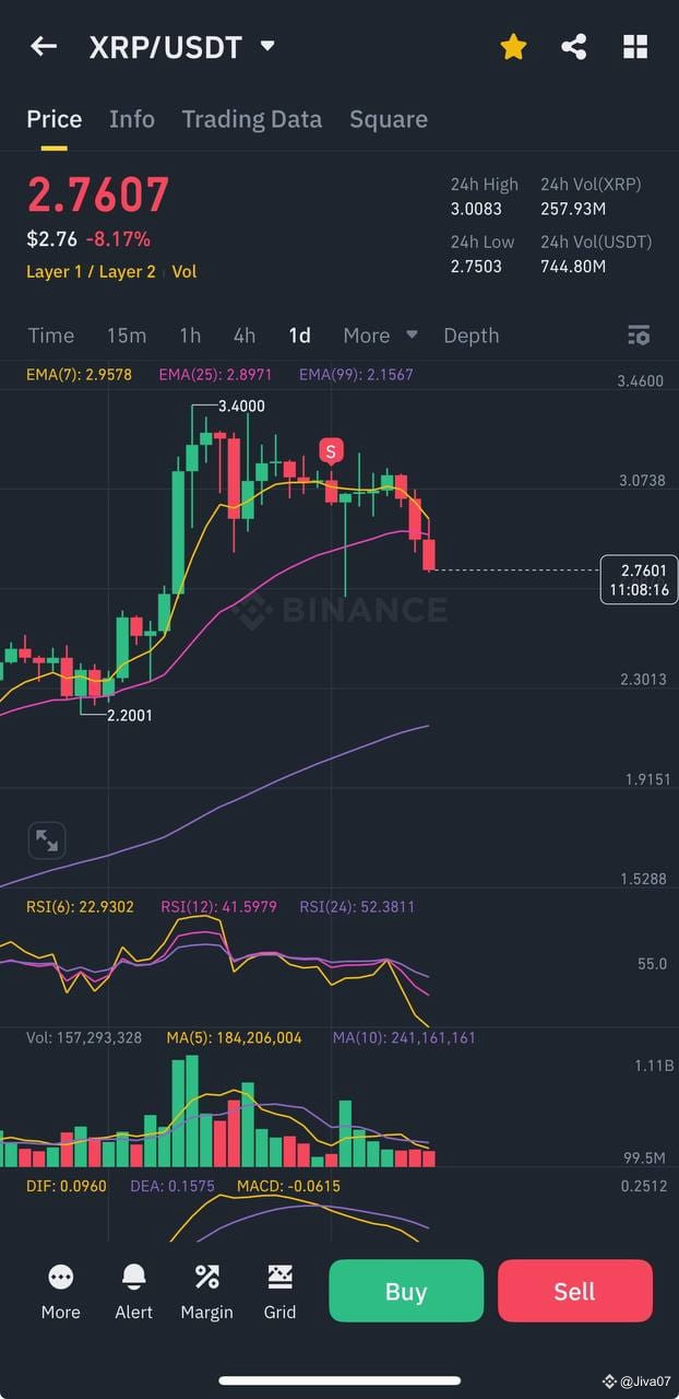 #Xrp🔥🔥 XRP broke $2.77 next target $2.20 $XRP | Jiva07 on Binance Square